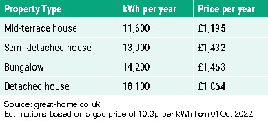 Gas Central Heating Controls | Energy Projects Plus